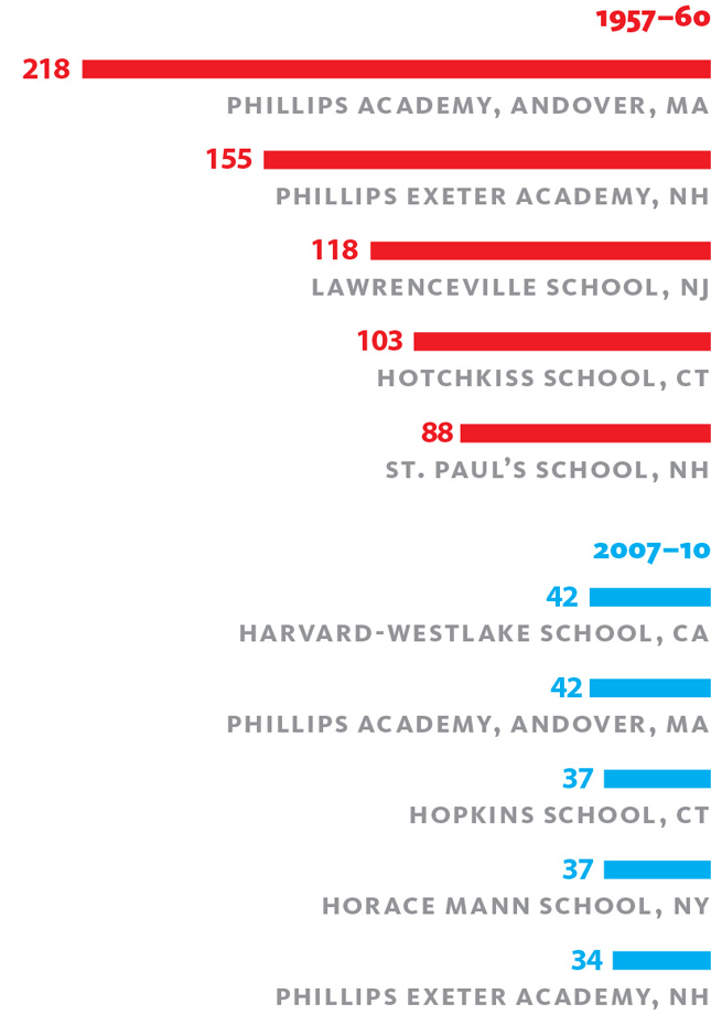 Yale s Top Feeder Schools Then And Now Light Verity Yale Alumni